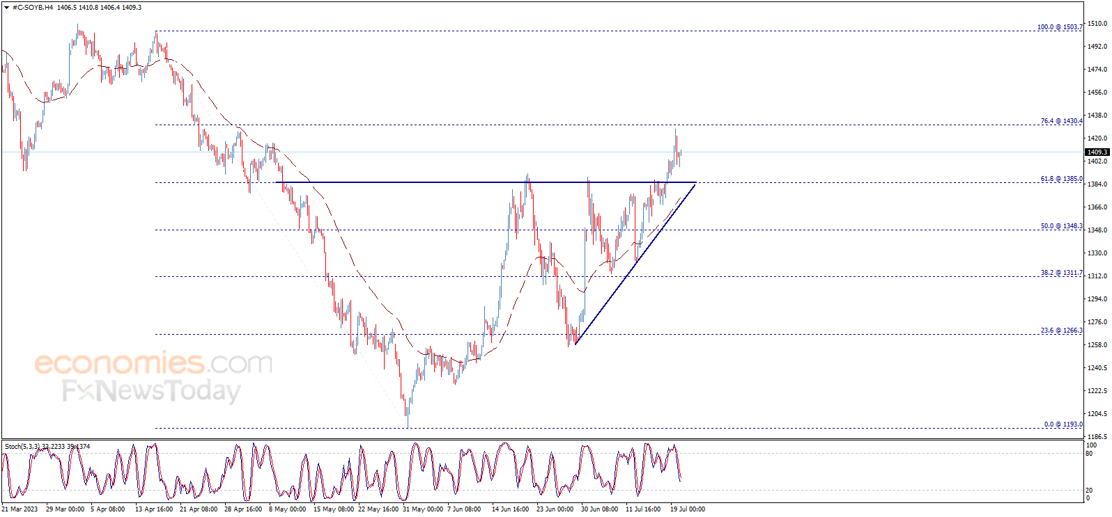 7月20日技术分析报告：CBOT大豆、CBOT玉米、ICE原糖、现货黄金、现货白银、WTI原油、布伦特原油-市场参考-金十数据