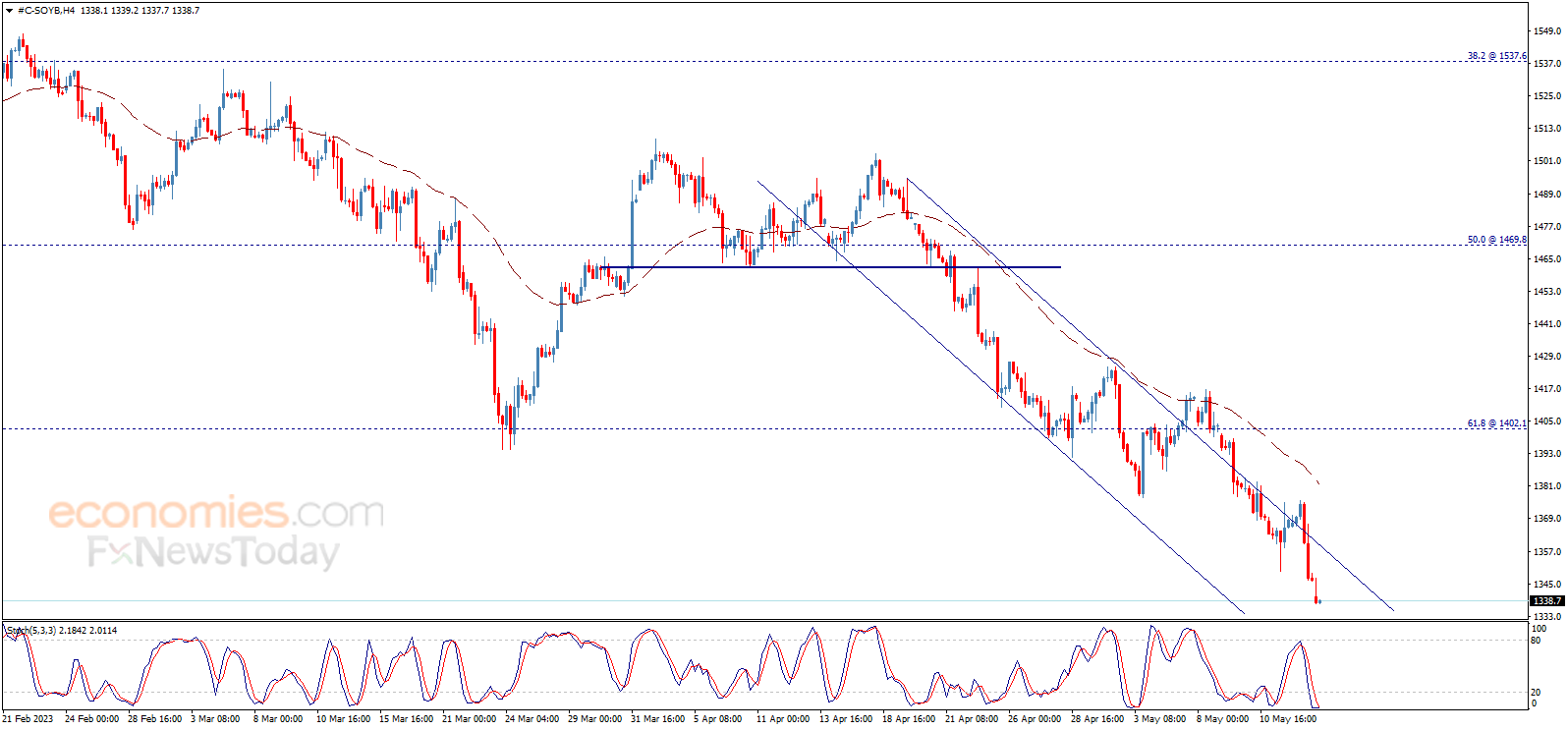 5月15日技术分析报告：CBOT大豆、玉米、原糖、现货黄金、现货白银、WTI原油-市场参考-金十数据
