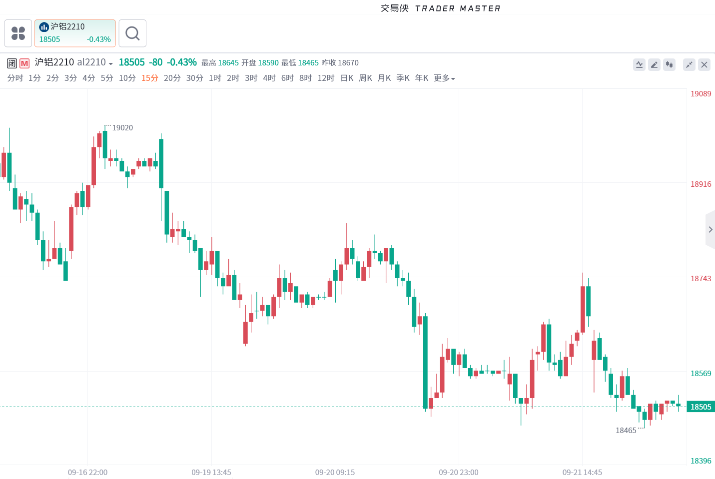 黄金：FOMC如期加息75bp，黄金窄幅震荡；铝：9月加息落地，震荡再小跌-市场参考-金十数据
