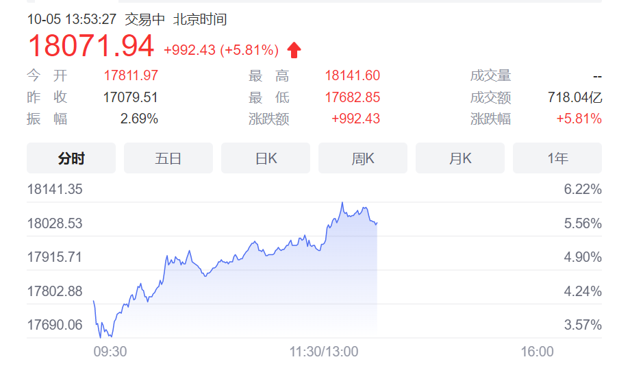 港股强势反弹!恒指暴涨千点收复18000点整数位 市场参考 金十数据