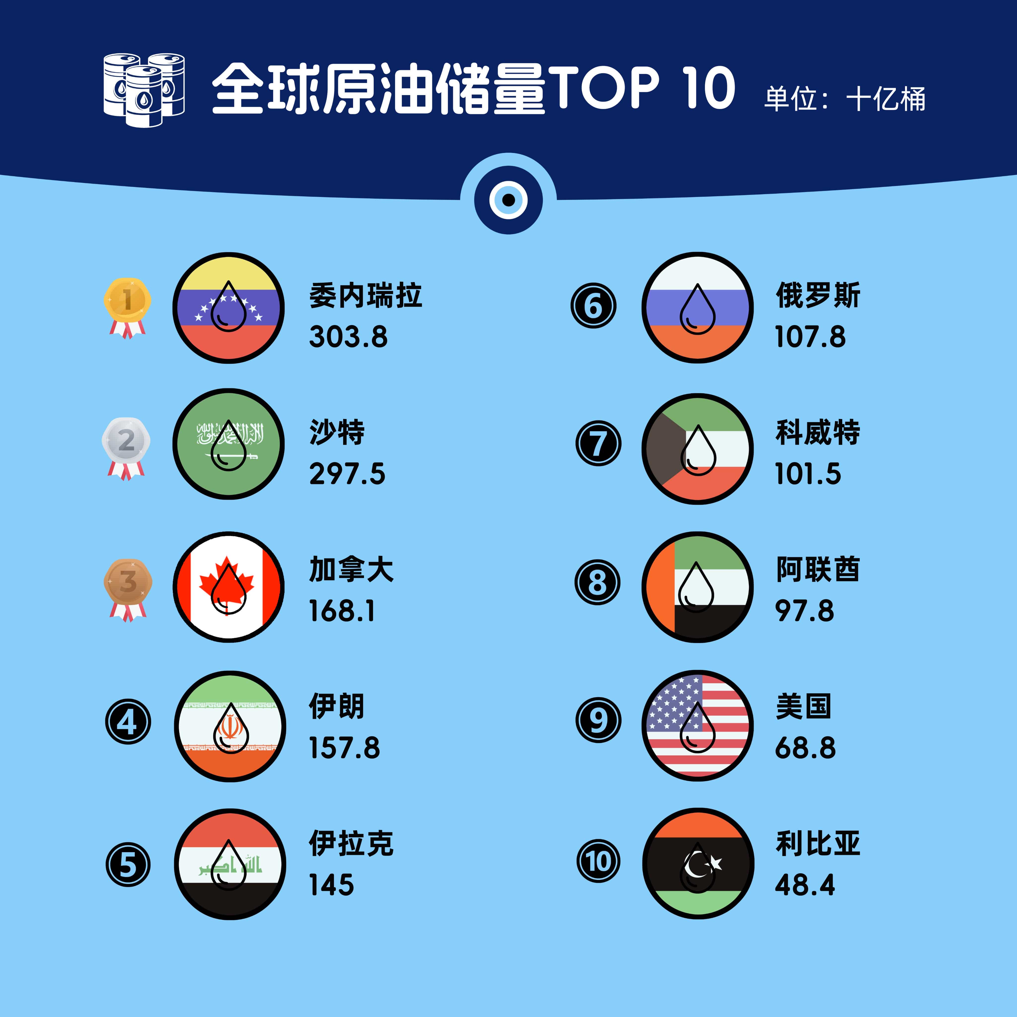 能源的诅咒:全球石油储量第一的国家,为什么还这么穷? 市场参考 金十数据