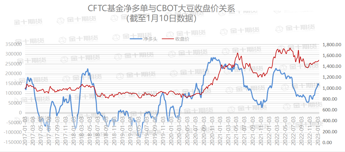 数据报告：cbot大豆多空比开始回落 市场参考 金十数据 