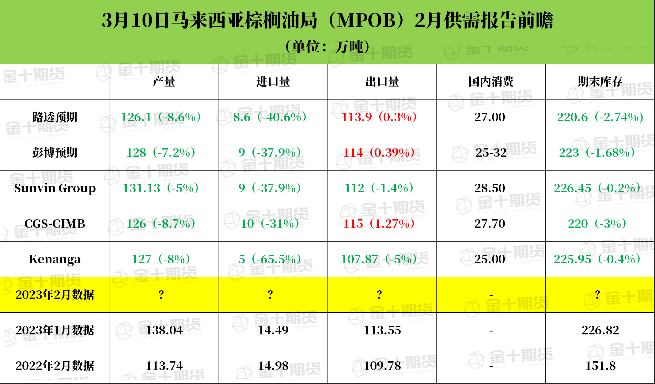 【MPOB月报前瞻】2月马棕油产量可能低于预期，或因暴雨及洪水影响-市场参考-金十数据