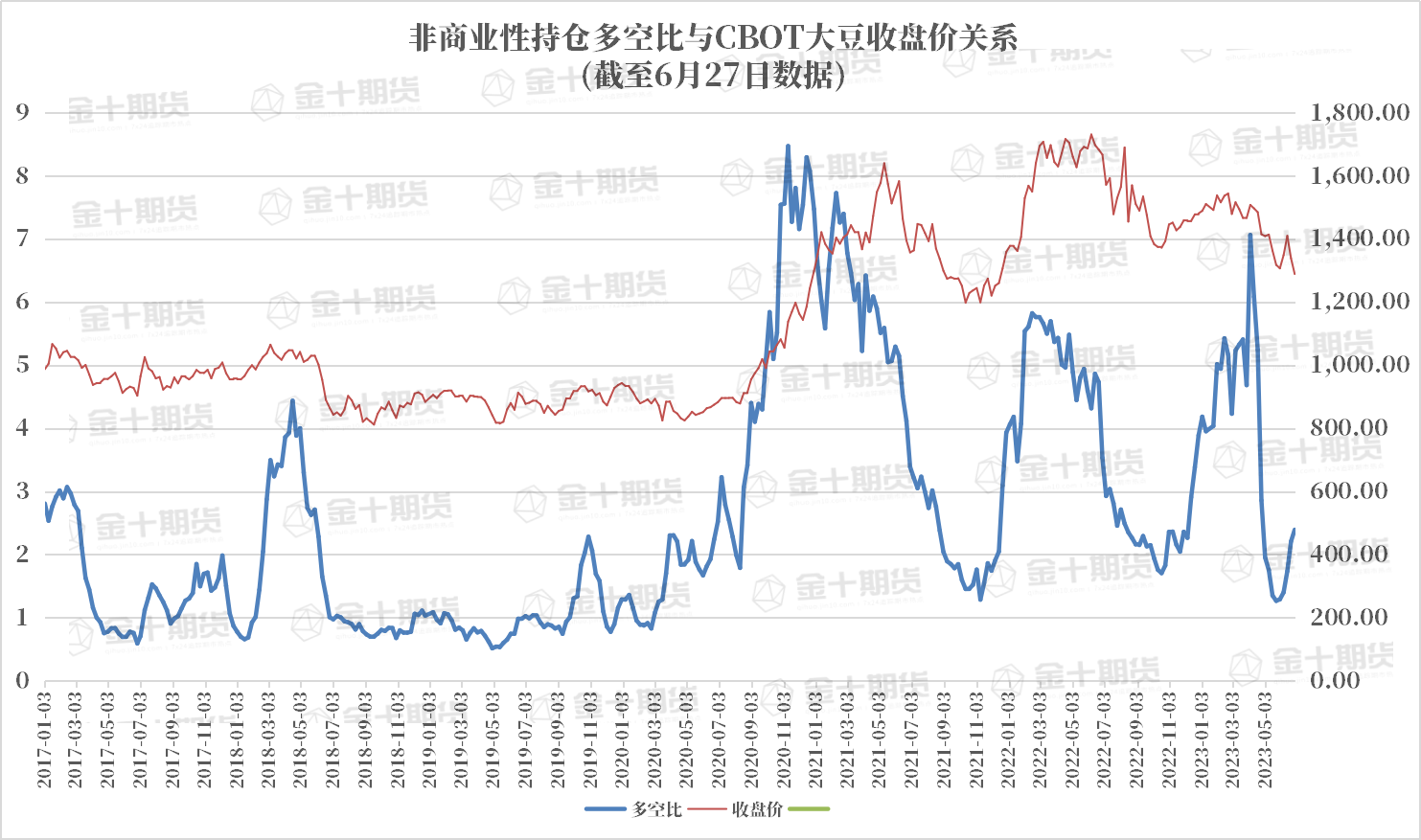 Cftc：大豆cot指数比上周增加409，上涨趋势持续 市场参考 金十数据 