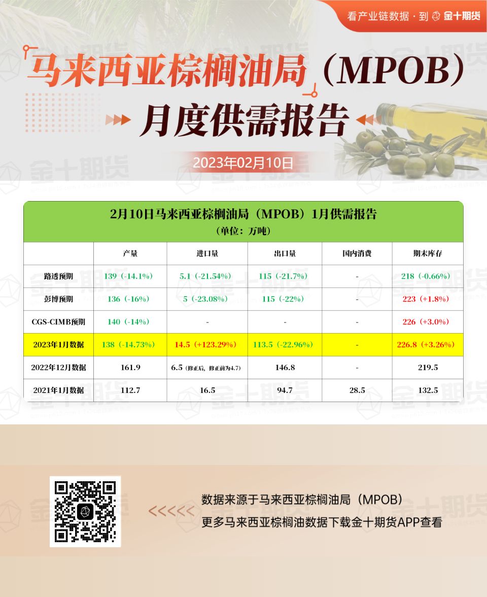MPOB数据出炉：马棕油出口减幅超预期，库存再次累积！-市场参考-金十数据